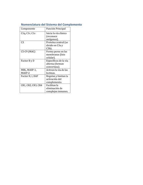 Nomenclatura Sistema Complemento | Lizbeth | uDocz