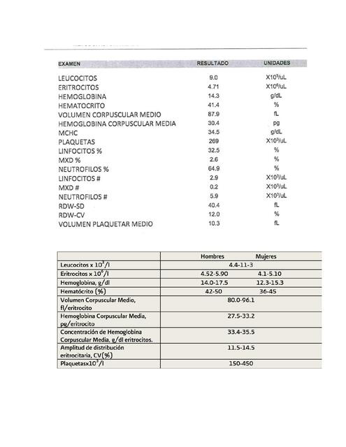 Análisis de Biometrías Hemáticas 1 | SARA PORTILLO | uDocz