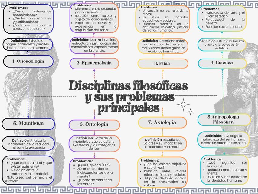 organizador visual sobre disciplinas filosóficas | Tatiana Reyes Lopez ...
