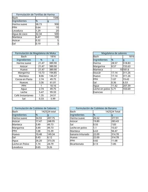 Formulaciones de ceriales | Zoe | uDocz