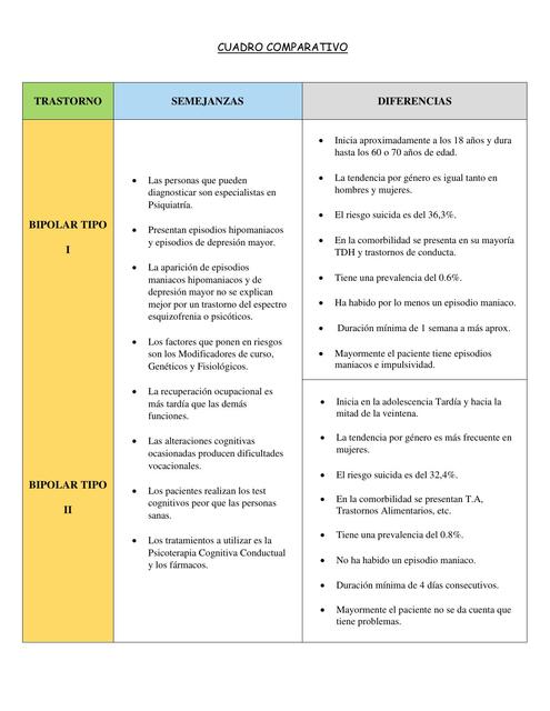Cuadro Comparativo Trastorno Bipolar I y II | Jhostin | uDocz
