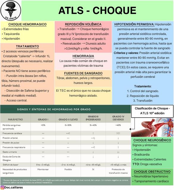 ATLS - CHOQUE HEMORRÁGICO | Dr. Boris Moises Caillares Montaño | uDocz