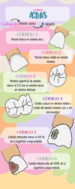 Códigos de ICDAS | OdontoEnNotas | uDocz