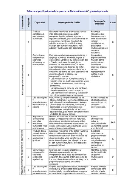 Tabla de especificaciones de la prueba de Matemáti | Lenin | uDocz