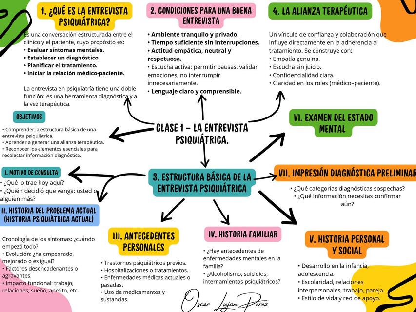 Mapa Conceptual ENTREVISTA PSIQUIÁTRICA | Oscar Jeampol Lujan Perez | uDocz