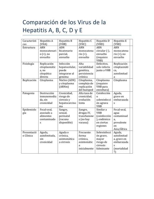 Comparacion Hepatitis A B C D E | Victoria Hutt | uDocz