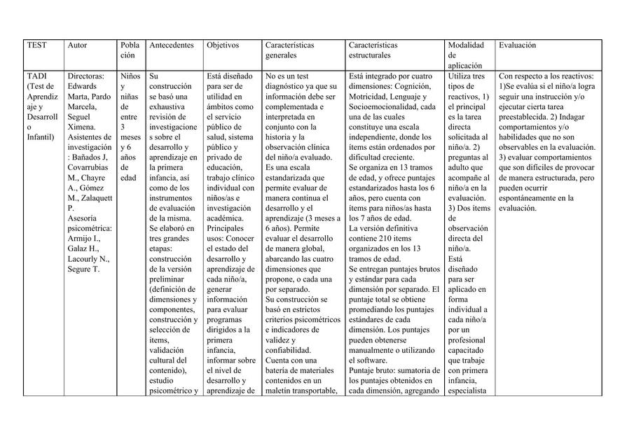 cuadro TEST Practica IV | Rocio Janet | uDocz