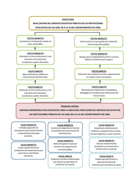 arbol de causa y efecto | Juan | uDocz