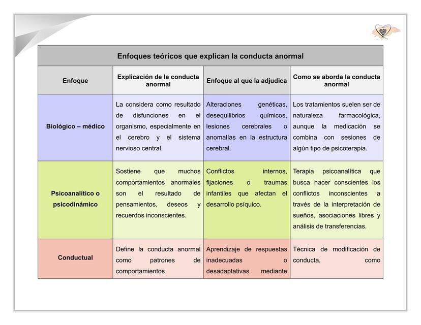 Enfoques teóricos que explican la conducta anormal | Psico apuntes | uDocz
