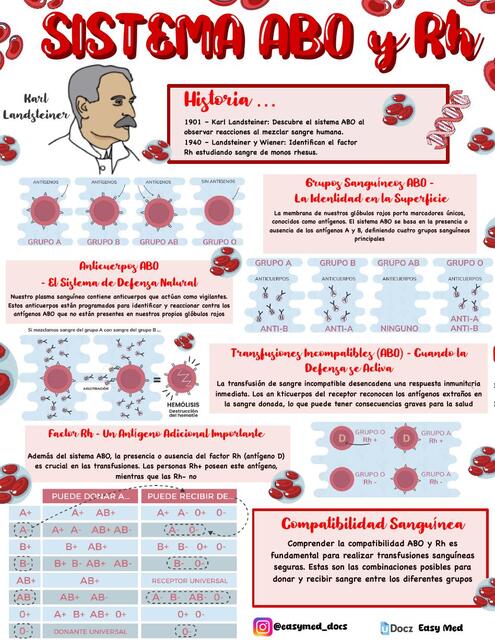 SISTEMA ABO Y RH | Easymed_docs | uDocz