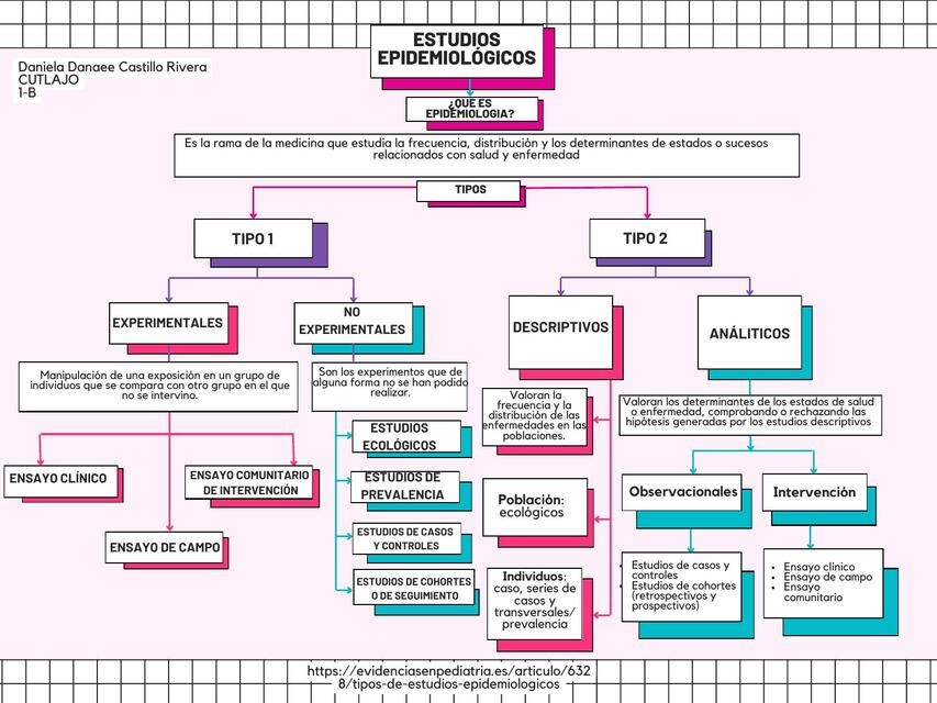 Estudios epidemiológicos | DANIELA DANAEE RIVERA NAVARRO | uDocz