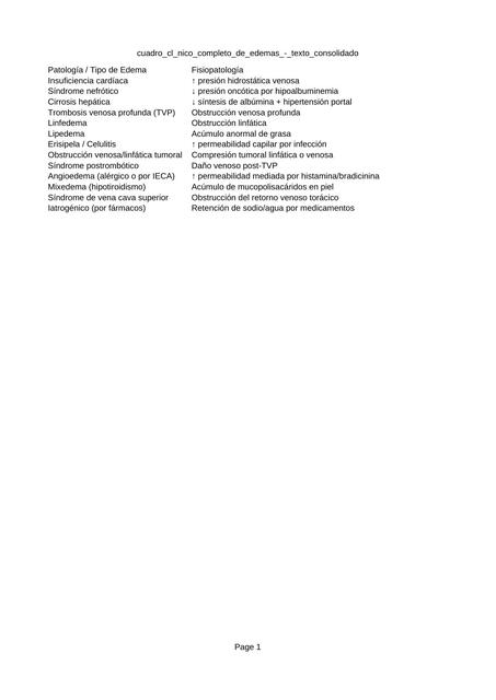 Cuadro Cl nico Completo de Edemas Texto Consolidad | Danii | uDocz