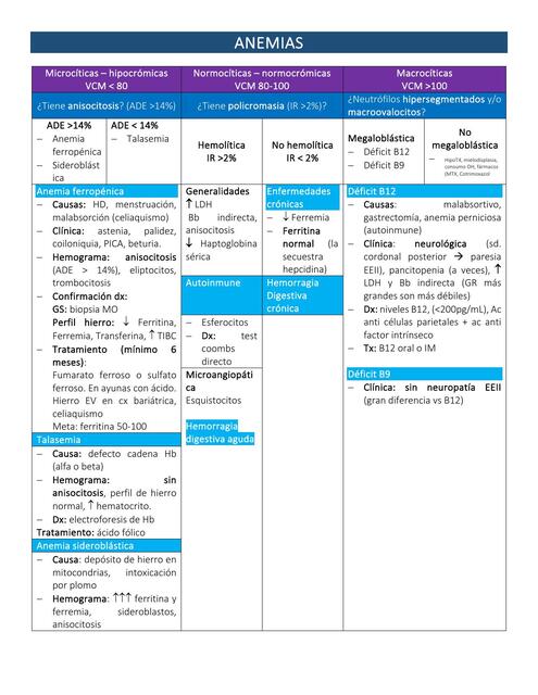 Anemias | Ignacio | uDocz