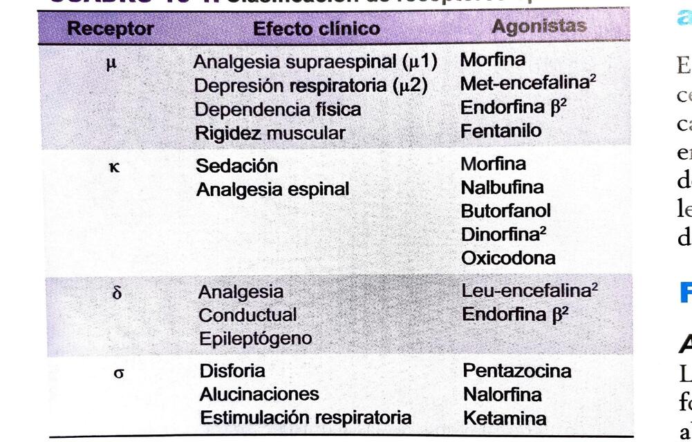 Clasificación de los receptores opioides. | Angel | uDocz