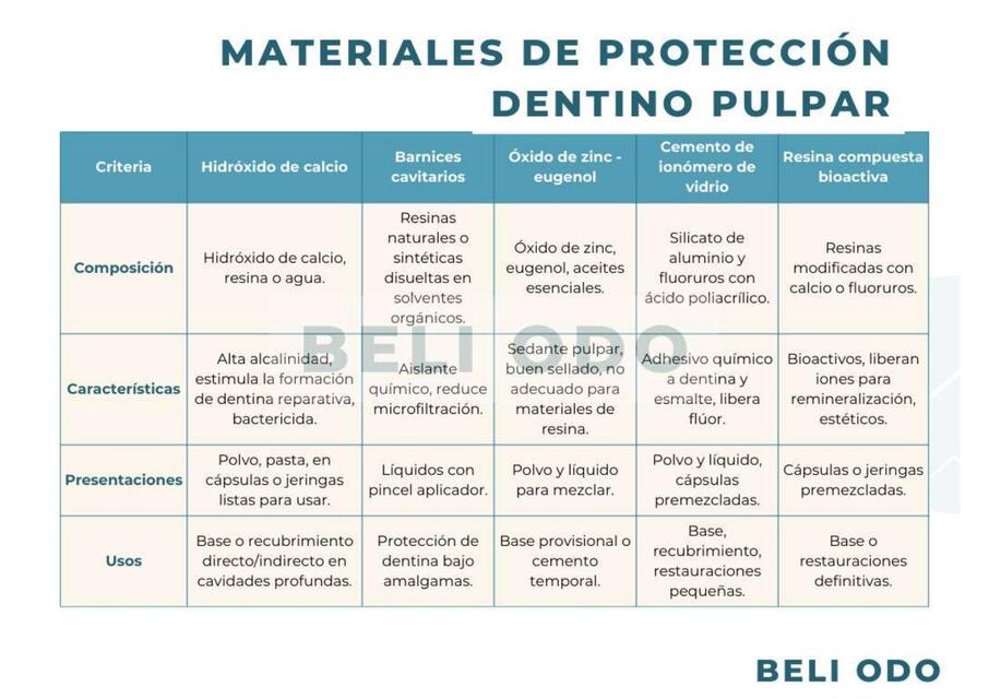 Materiales de protección dentino pulpar | Odo Beli | uDocz