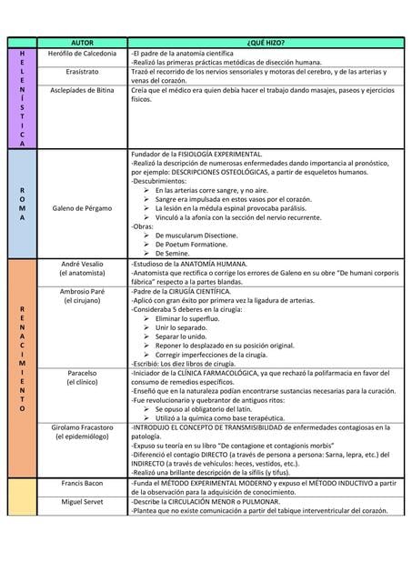 Cuadro de la HISTORIA DE LA MEDICINA INGRESO | Lia Kwon | uDocz