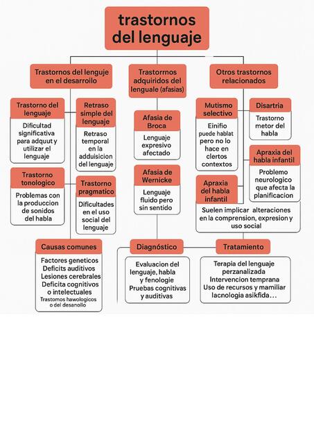 Mapa Conceptual Trastornos del Lenguaje | Shury Rafael Oliva | uDocz