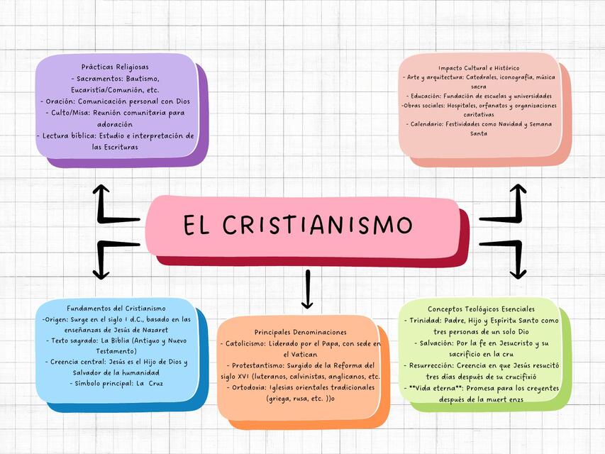 Mapa Conceptual Doodle A mano Multicolor | Anto | uDocz