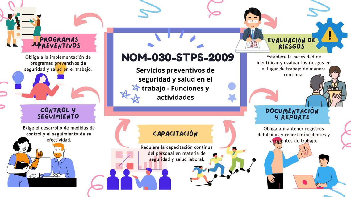 NOM 030 STPS | Miriam Arce | uDocz