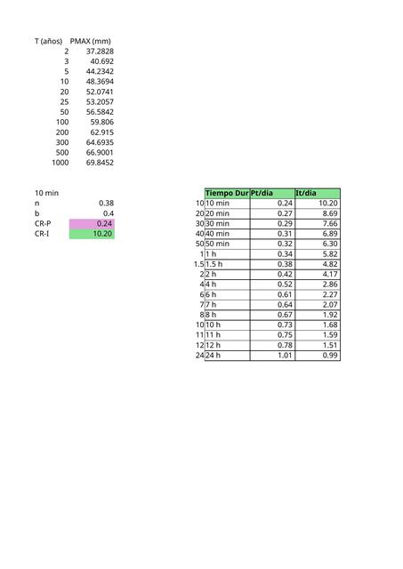 excel de ejemplo sobre la Curva IDF - Hidrologia | Margiorie | uDocz