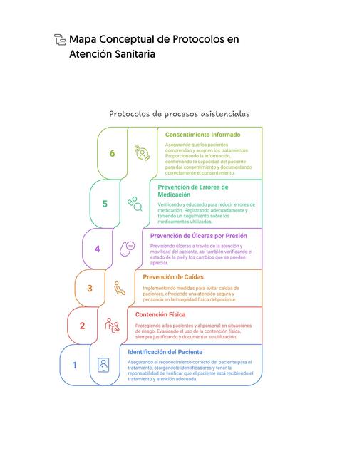 Mapa Conceptual de Protocolos en Atención Sanitari | Maylen Sánchez | uDocz
