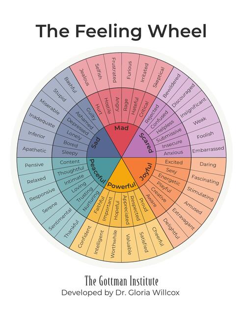 The Gottman Institute The Feeling Wheel | Karla | uDocz