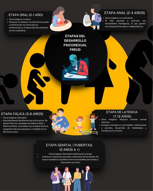 ETAPAS DEL DESARROLLO PSICOSEXUAL INFOGRAFÍA FREUD | SMPD | uDocz