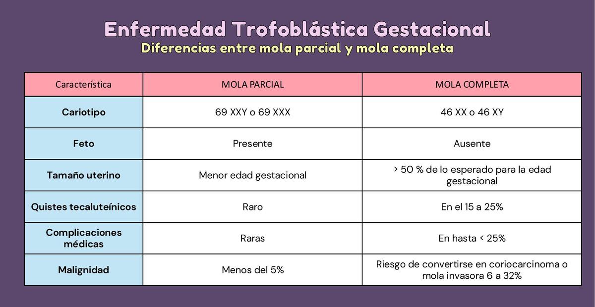Diferencias entre mola parcial y mola completa | Javier Rios | uDocz