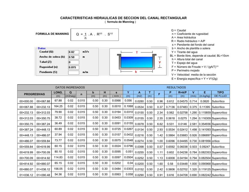 Diseño de canal rectangular excel | Plantillas de Excel de Ingeniería civil | uDocz