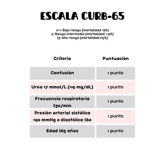 ESCALA CURB 65 | Angie Reátegui Zuloeta | uDocz