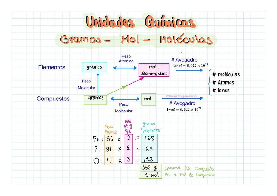 Unidades Químicas- Gramos, Mol, Moléculas- Danii Alejandra AL | Danii ...