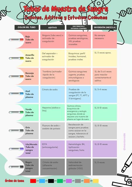 Tubos de Muestra de Sangre | Karen Montero B. | uDocz
