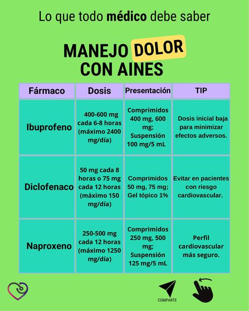 Aines indicacion y dosis en Dolor | Mariam | uDocz