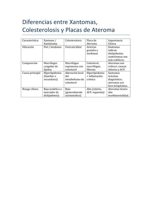 Diferencias Xantoma Colesterolosis Ateroma | Angel Telleria | uDocz