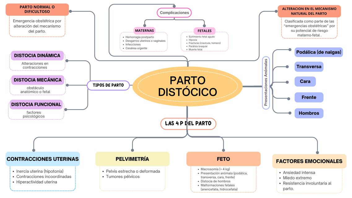 Parto distócico mapa mental | Brenda Almendras | uDocz