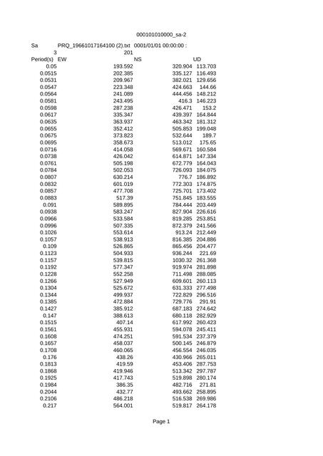 Sa2 | dan menor | uDocz