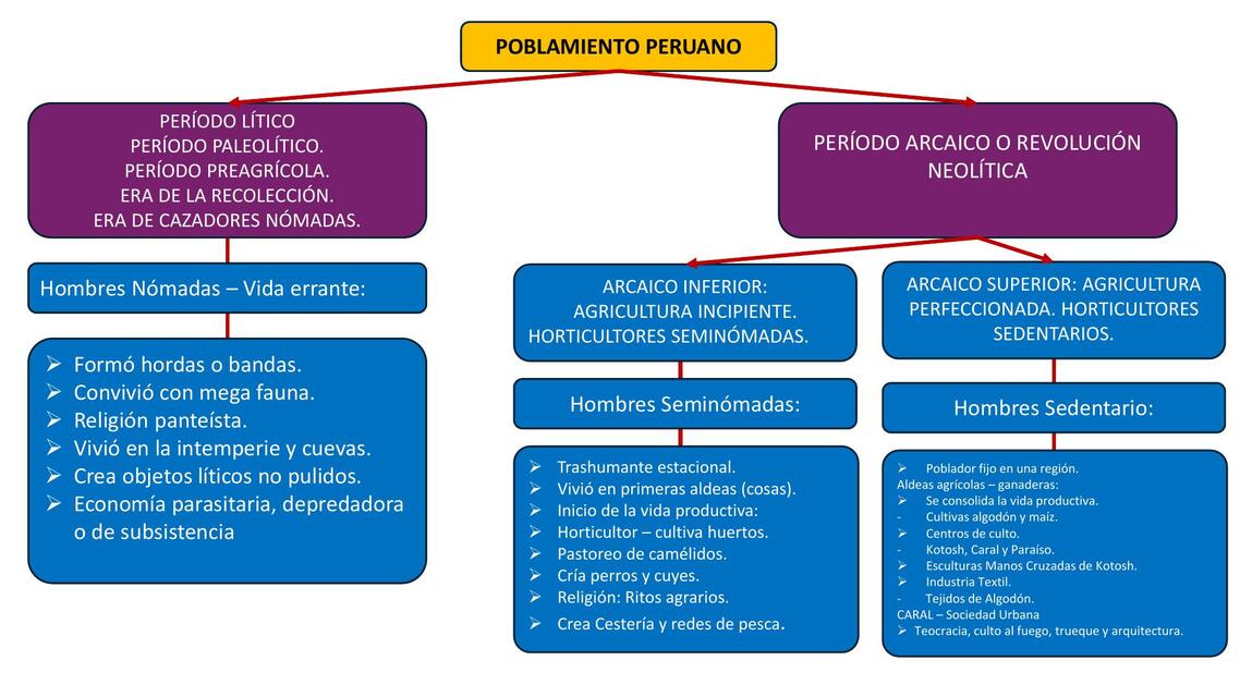 POBLAMIENTO PERUANO | Veronica | uDocz