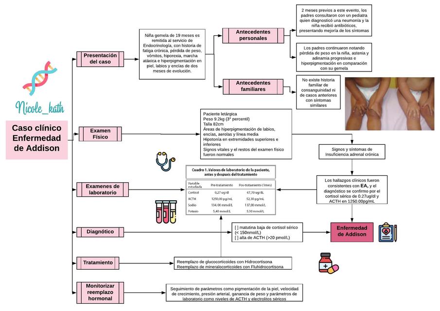 Caso Clinico Enfermedad de Addison | Endocrinopatías | Enfermedad de Addison | uDocz