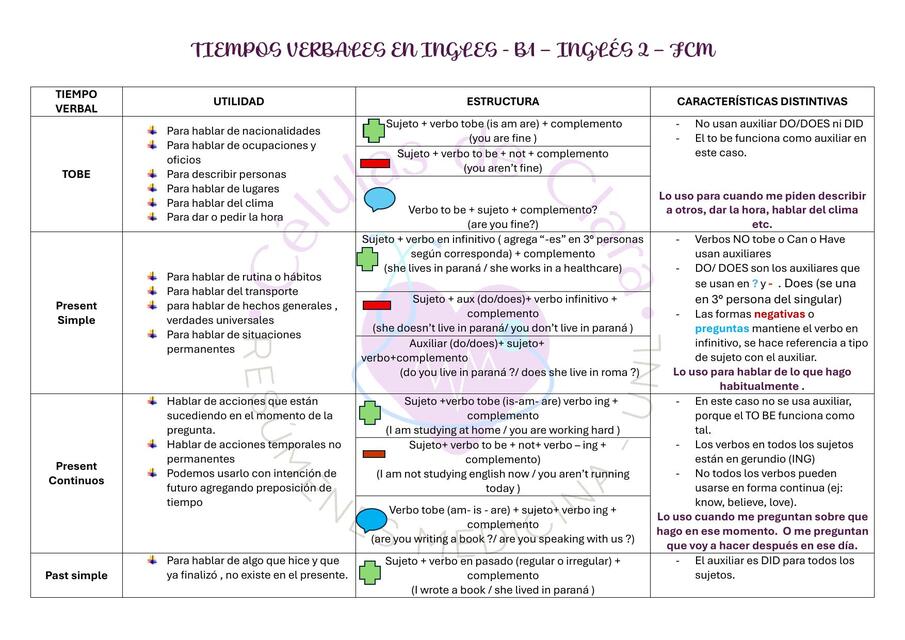 Tiempos verbales - Para comprender inglés B1- Medicina u obstetricia ...
