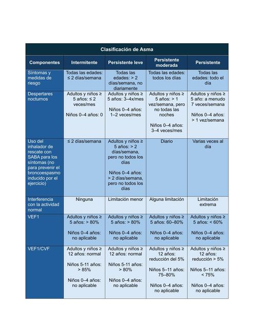 Asma Clasificación por gravedad | Ovidio Gonzalez | uDocz