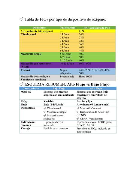 TABLA DE FIO2 por tipo de dispositivo de oxigeno | Alexandra Yauri ...
