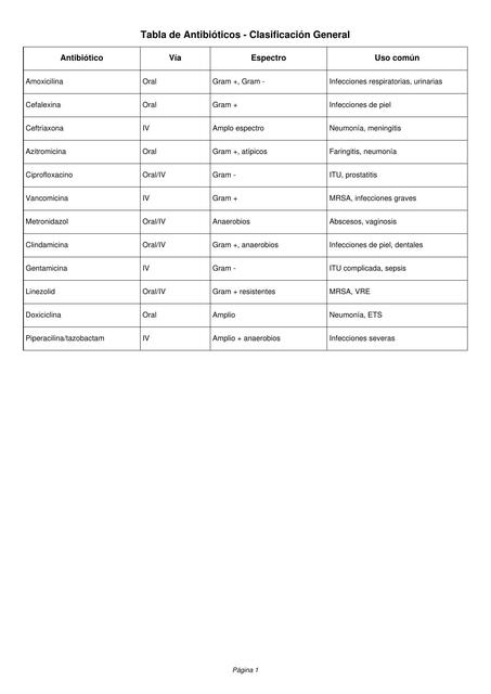 Tabla Antibioticos Clasificacion | Villareal | uDocz