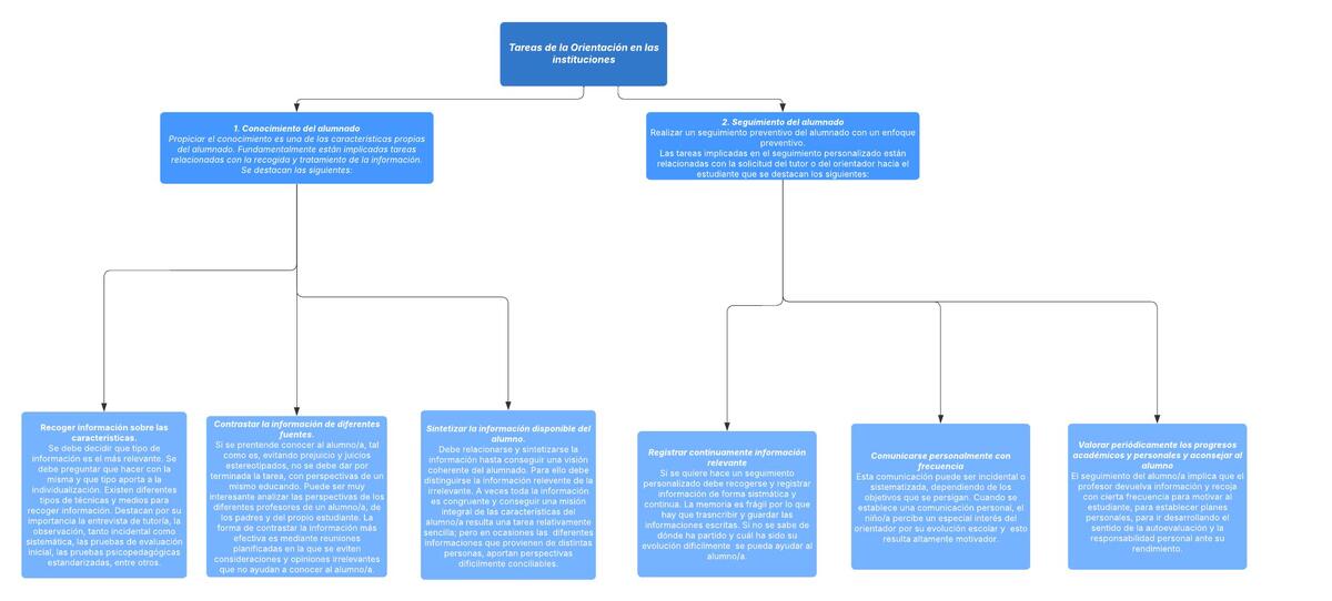Mapa conceptual | Luis | uDocz