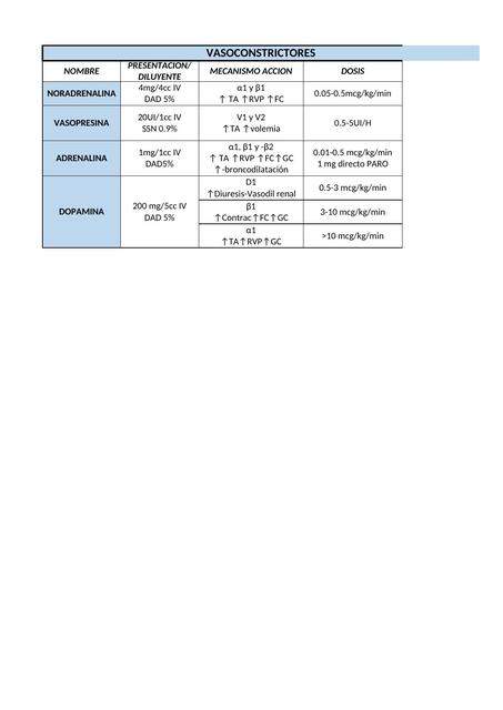 Vasoactivos | Valeria | uDocz