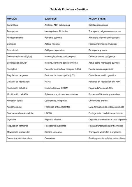 Tabla Proteinas Genetica | YUREYMI DAYANEE PEREZ LAZCANO | uDocz