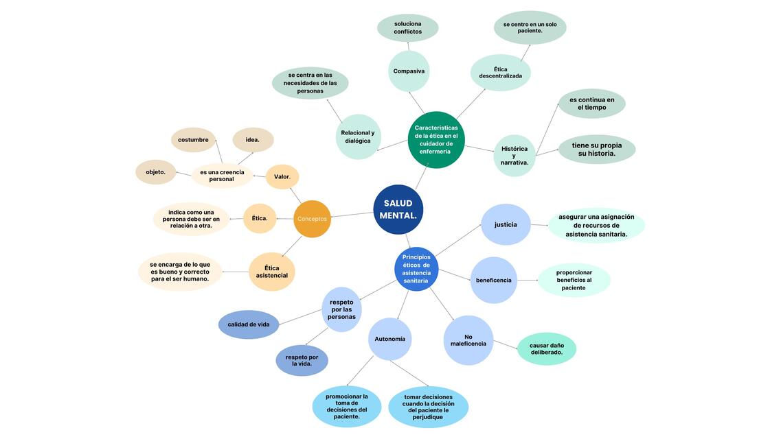 mapa mental de salud mental | Leonel Jimenez | uDocz