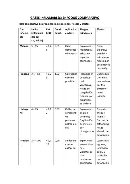 Gases inflamables | uDocz