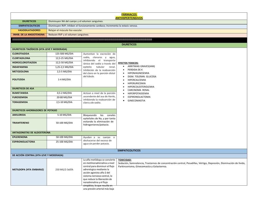 farmacos antihipertensivos | JONATAN AXEL TALONIA PACHECO | uDocz