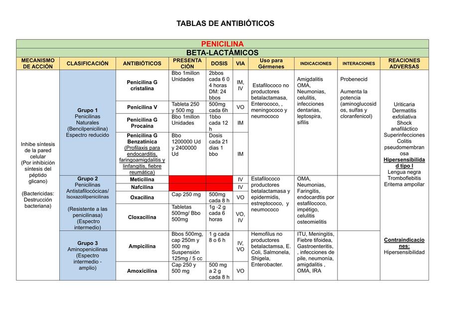 TABLA DE ANTIBIÓTICOS 1 | Domingos | uDocz