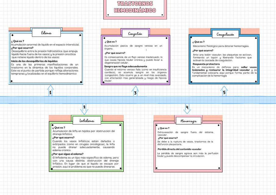 Trastornos Hemodinámicos | Shirley Dayana Rueda Moncada | uDocz